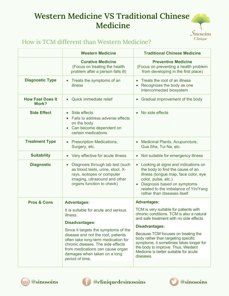Differences Western Medicine and Traditional Chinese Medicine